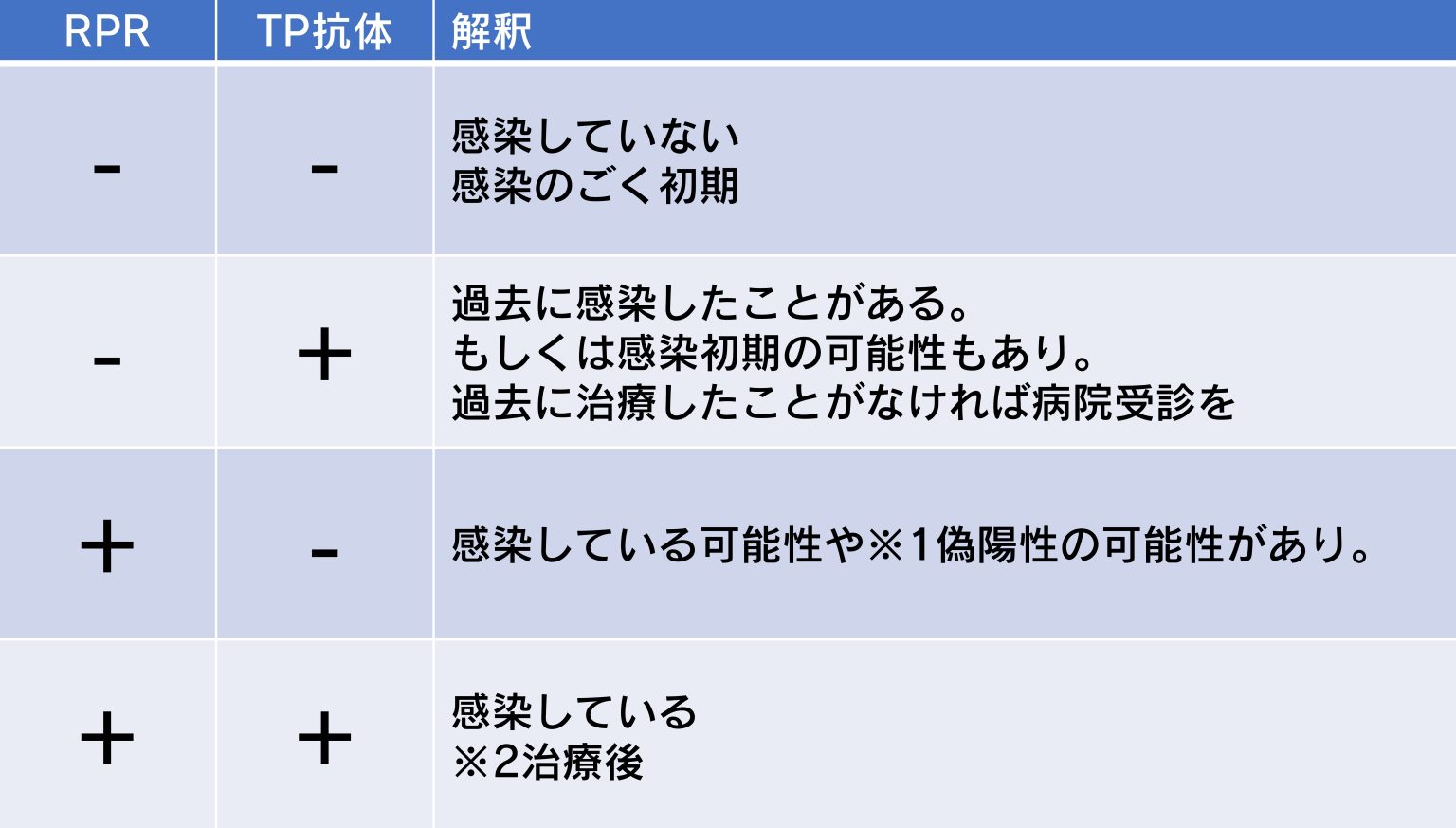 梅毒の検査結果解釈方法 | 渋谷・五反田・中野 | 性病検査の感染症内科 | カラダ内科クリニック